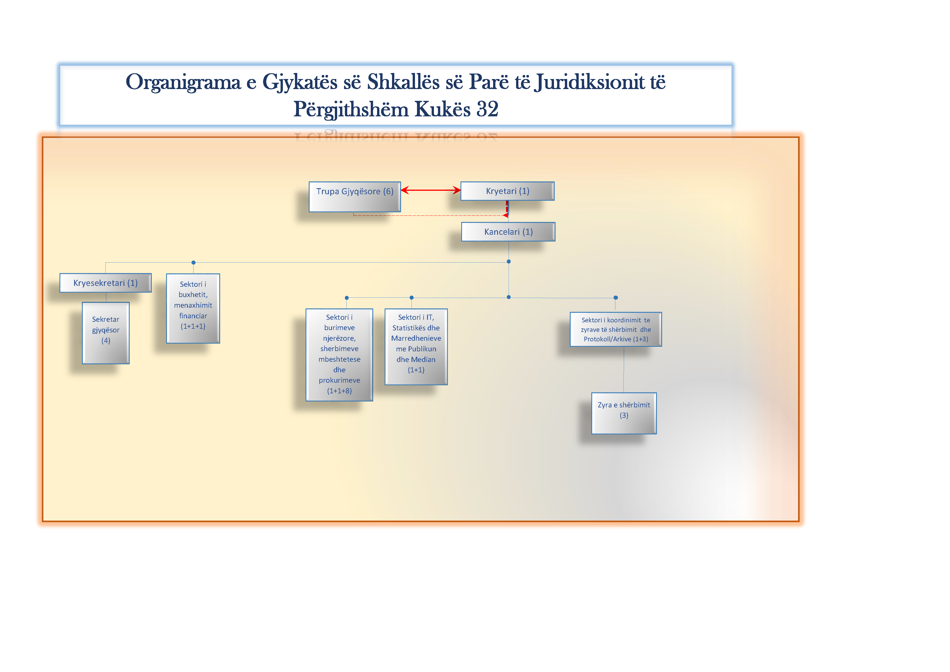 Gjykata e Rrethit Kukës|Struktura e gjykatës